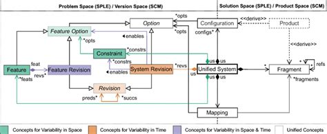 uml class diagram of the conceptual model for unifying concepts for