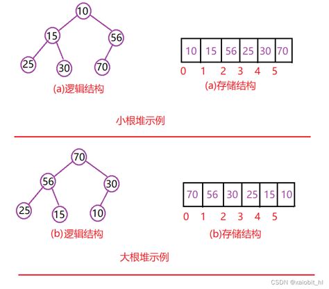 Java实现优先级队列 堆java 优先级队列实现 Csdn博客