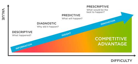 Why Predictive Analytics Is Essential To Ecommerce
