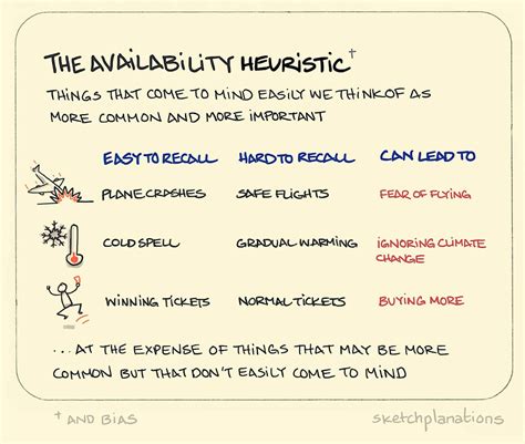 The Availability Heuristic And Bias Sketchplanations