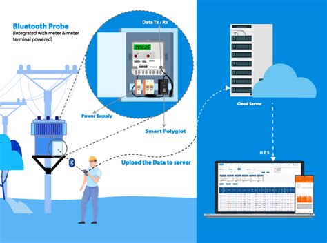 Universal Bluetooth Optical Probe For Meter Reading SANDS