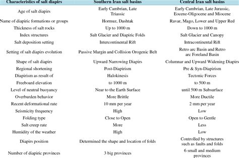 Main Characteristics Of Salt Diapirism In The Southern Iran And Central