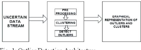 Figure 2 From Outlier Detection For Uncertain Data Stream Having