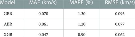 Error Assessments Of The Build ML Based Models Using Statistical Tests Download Scientific