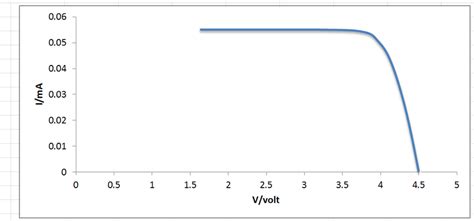 Current Voltage Curve Solar Cell Using Auramineodye3×10 5 Moll Of