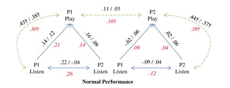 Cross Correlation Values Position Change In Position In Black And Download Scientific