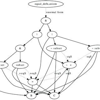 2 Formula In Negation Normal Form With Visualized Equality Scope Download Scientific Diagram