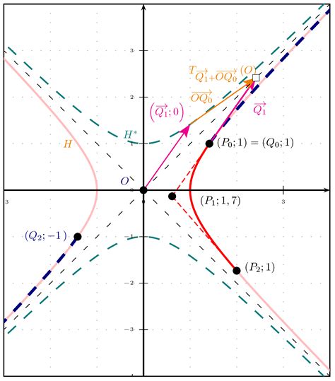 How Null Vector Performs In A Rational Bézier Curve With Mass Points