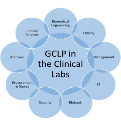 SLT Professionals Good Clinical Laboratory Practices GCLP