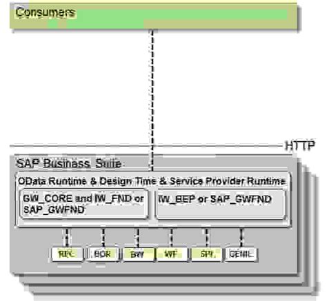 Deployment Option For Sap Gateway