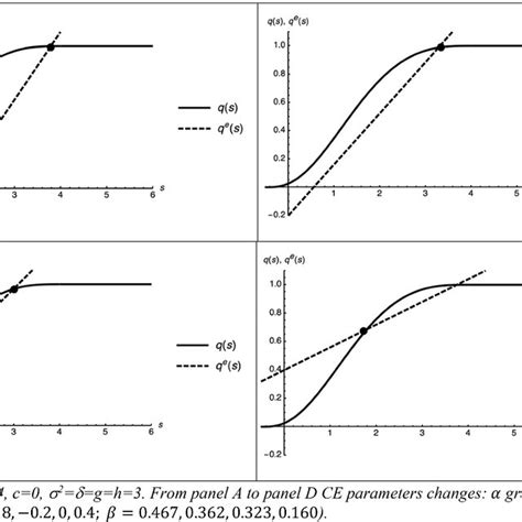 Expected Utility Of Trial For Two Different Risk Aversion Degrees Download Scientific Diagram