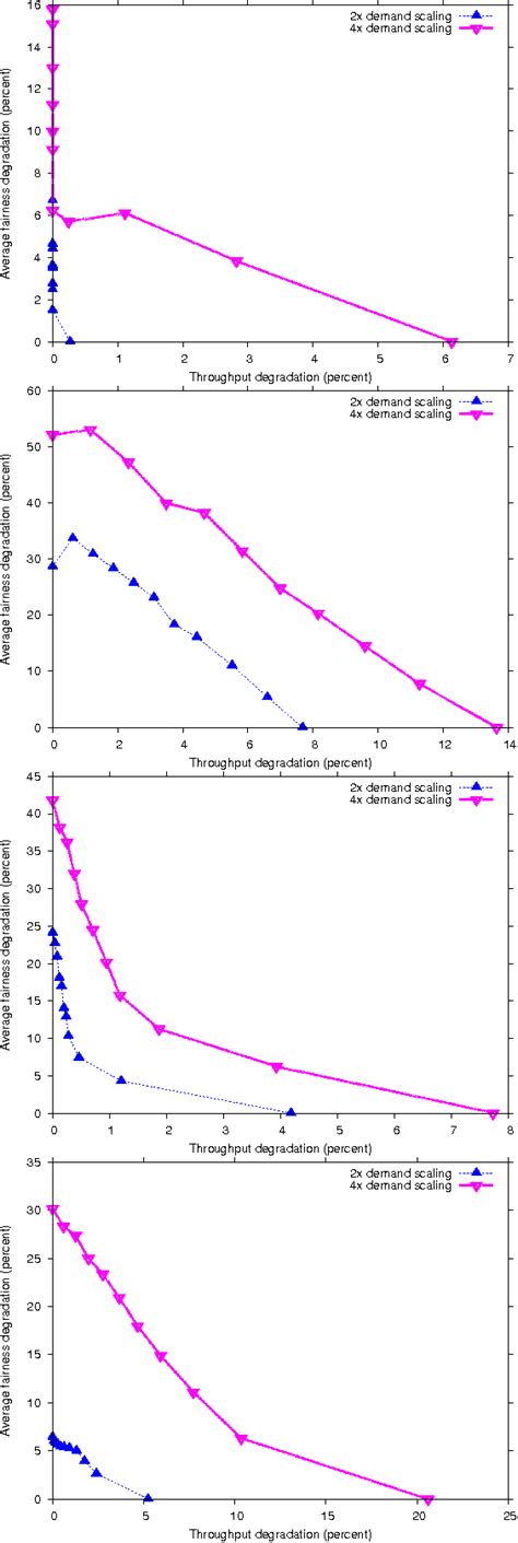 Figure 10 From A Practical Algorithm For Balancing The Max Min Fairness And Throughput