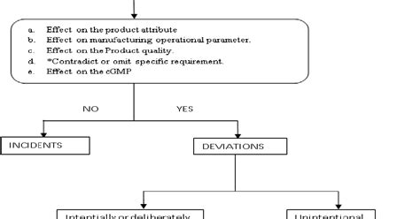 Quallpharma Consultancy Deviation Control And Management