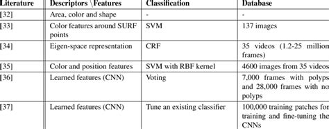 Continue Summary Of The Automatic Polyp Detection Algorithms Download Scientific Diagram