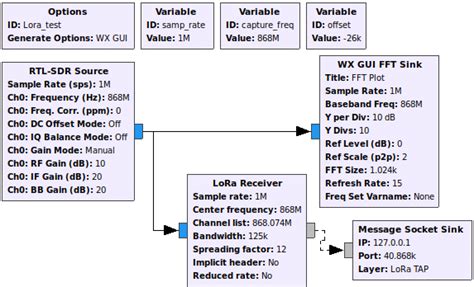Gnu Radio Configuration For Eavesdropping A Lora Encoded Packet Download Scientific Diagram