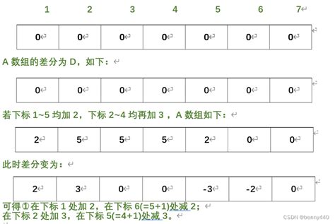 一维数组差分算法及其应用 Csdn博客