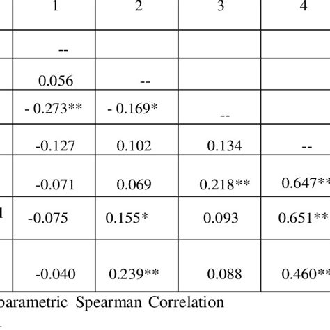 Spearman Correlation Test Results Download Scientific Diagram