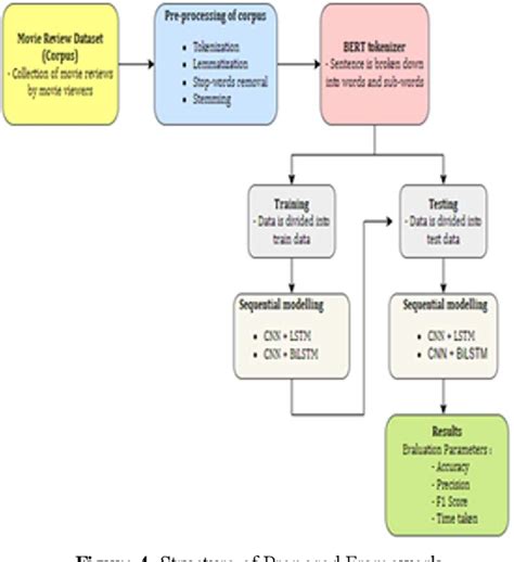 Figure 4 From Hybrid Framework For Sentiment Analysis Using Convbilstm And Bert Semantic Scholar