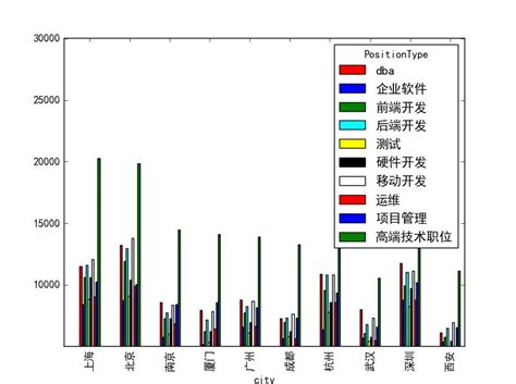 python实现对招聘信息中数据类岗位的分析与预测 腾讯云开发者社区 腾讯云