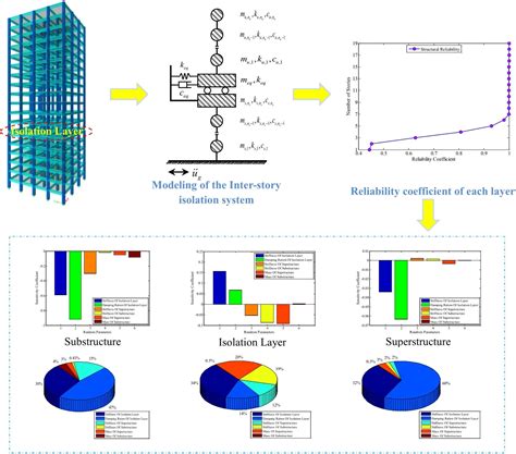 Dynamic Reliability Sensitivity Analysis For Inter Story Isolation Structure Under Stochastic