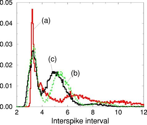 Interspike Interval Histograms For Two Coupled Not Very Stiff