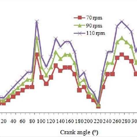 Piston Velocity Versus Crank Angle Showing The Comparison Of Plots For Download Scientific
