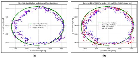 An Integration Of Deep Neural Network Based Extended Kalman Filter Dnn