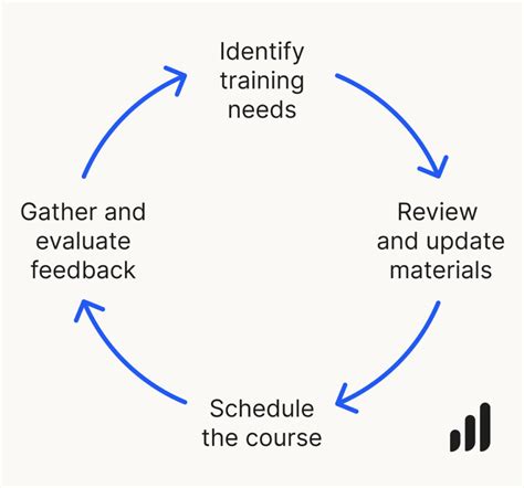 Refresher Training