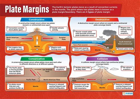 Buy Tectonic Plate Margins Geography Posters Gloss Paper Measuring
