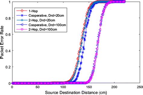Packet Error Rate With Respect To Node Distance For Cooperative And