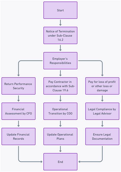 Comprehensive Analysis Of Clause 164 Payment On Termination In The