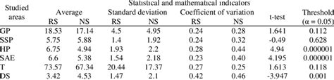 Statistical And Mathematical Indicators Determined In The Rs Ns