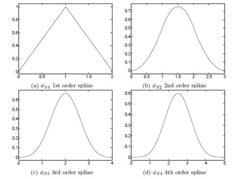 spline and battle lemarié wavelet systems by openstax page 8 13