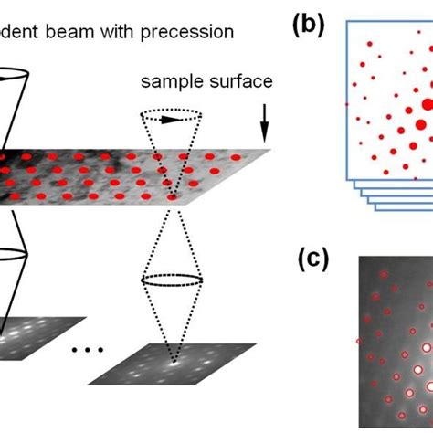 Pdf Precession Electron Diffraction Assisted Orientation Mapping Of Gradient Nanostructure In