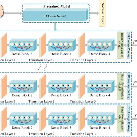 An End To End Architecture For Dynamic Hand Gesture Recognition Based