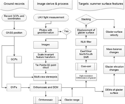 Workflow Used For The Assessment Of Glacier Surface Features Download Scientific Diagram