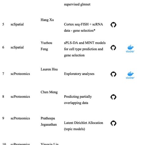 Vignettes For Reproducible Analyses Are Available At Download Scientific Diagram