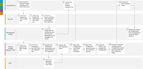 Migrating Cisco Secure Firewall Asa To Threat Defense With The