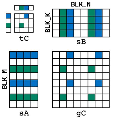 Cute Dense Matrix Matrix Multiply Tutorial Nvidia Cutlass Documentation