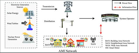 Smart Grid Conceptual Architecture Download Scientific Diagram