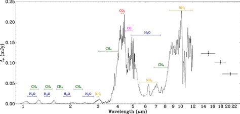 The First Full Spectral Energy Distribution Black From 1 21 μm Of A Y
