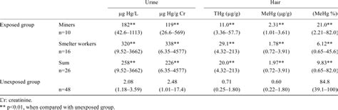 Geometric Means And Ranges Of Total Mercury Thg Concentration In