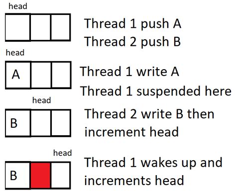 Multithreading Why We Say Dequeue In Python Is Threadsafe When Gil