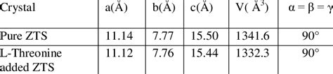 Lattice Parameter Values Of The Grown Crystals Download Table