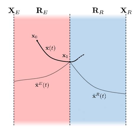 Alternative R E Trajectory Download Scientific Diagram
