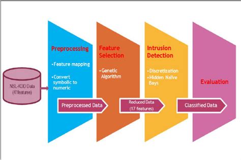 The Overall Architecture Of The Anomaly Hybrid Network Intrusion