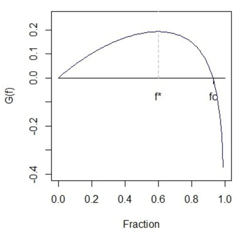 Growth Rate Function G F For Different Proportions Of Wealth F Download Scientific Diagram