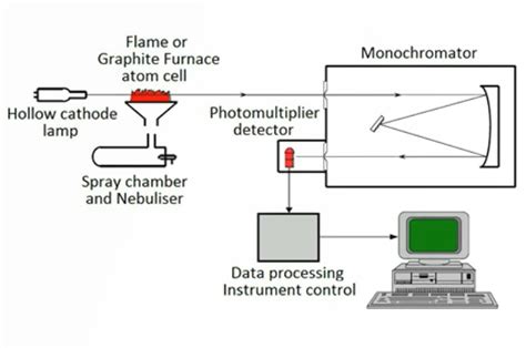 Fundamentals Of Atomic Absorption Spectroscopy Chromacademy