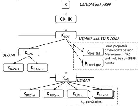 Merged Key Hierarchy From Different Proposals Download Scientific Diagram