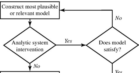 Dual Process Theory Diagrams And Ac Dc Transmission